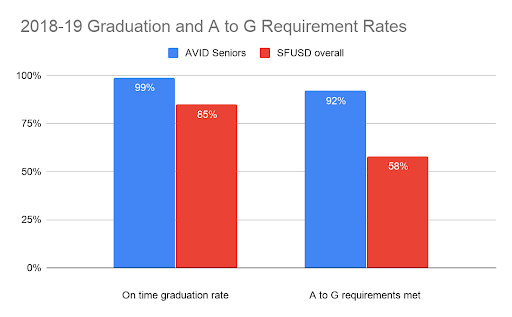SFUSD AVID Research and Data | SFUSD