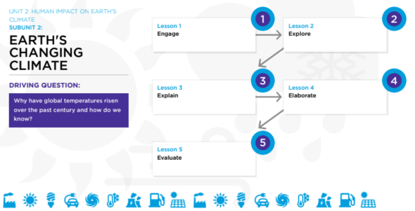 6th Grade - Unit 2: Human Impact on Earth's Climate | SFUSD