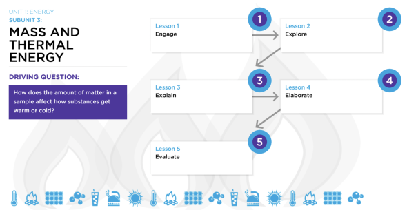 6th Grade - Unit 1: Energy | SFUSD