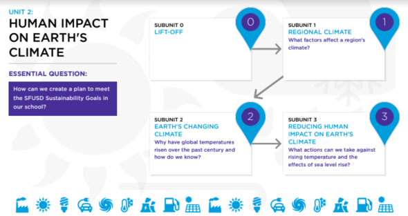 6th Grade - Unit 2: Human Impact on Earth's Climate | SFUSD