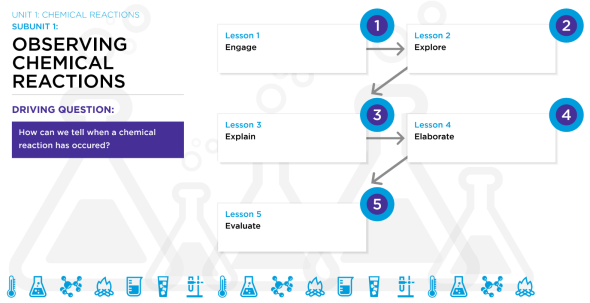 7th Grade - Unit 1: Chemical Reactions | SFUSD