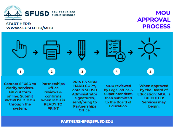 Completing a Memorandum of Understanding (MOU) | SFUSD